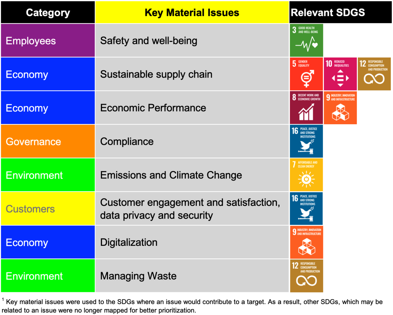 Framework, Materiality and Standards | ICTSI